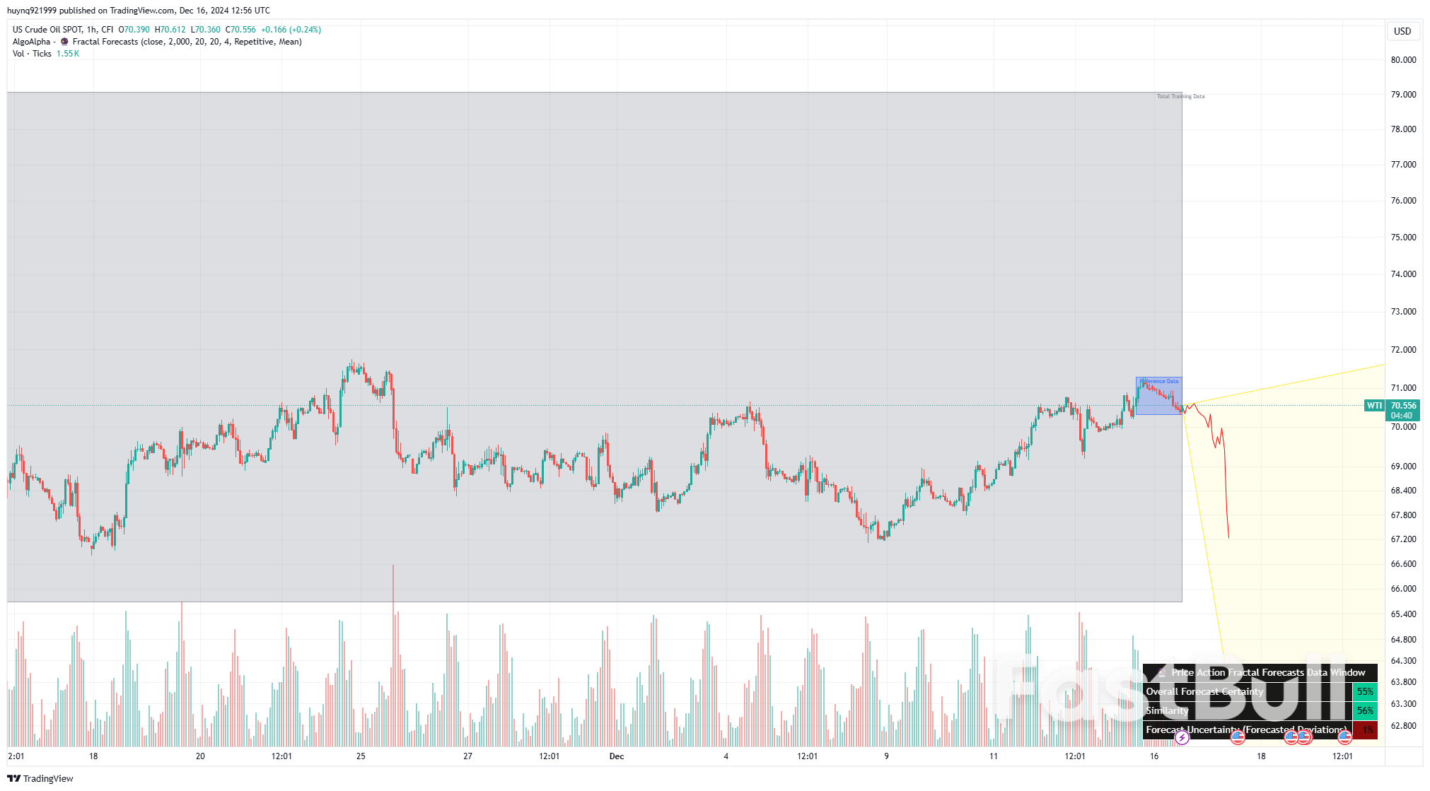 WTI Chịu Áp Lực Điều Chỉnh Ngắn Hạn - FastBull