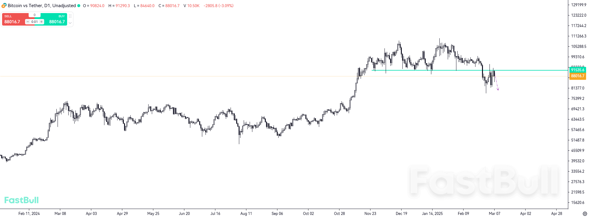 Beware of the Risk of a Double Bottom as a Pullback Occurs after the ...