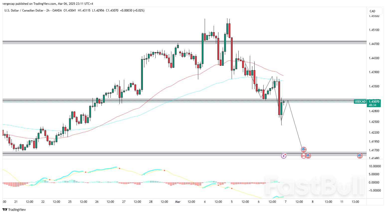 USD/CAD Extends Decline as Canadian Dollar Strengthens Amid Trade ...