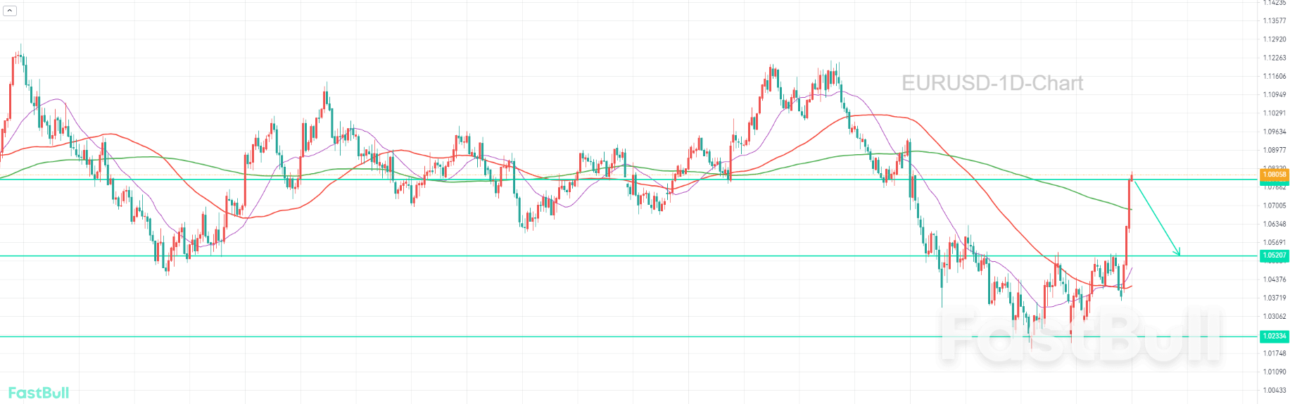 The ECB May Continue to Cut Interest Rates and EUR Will Decline - FastBull