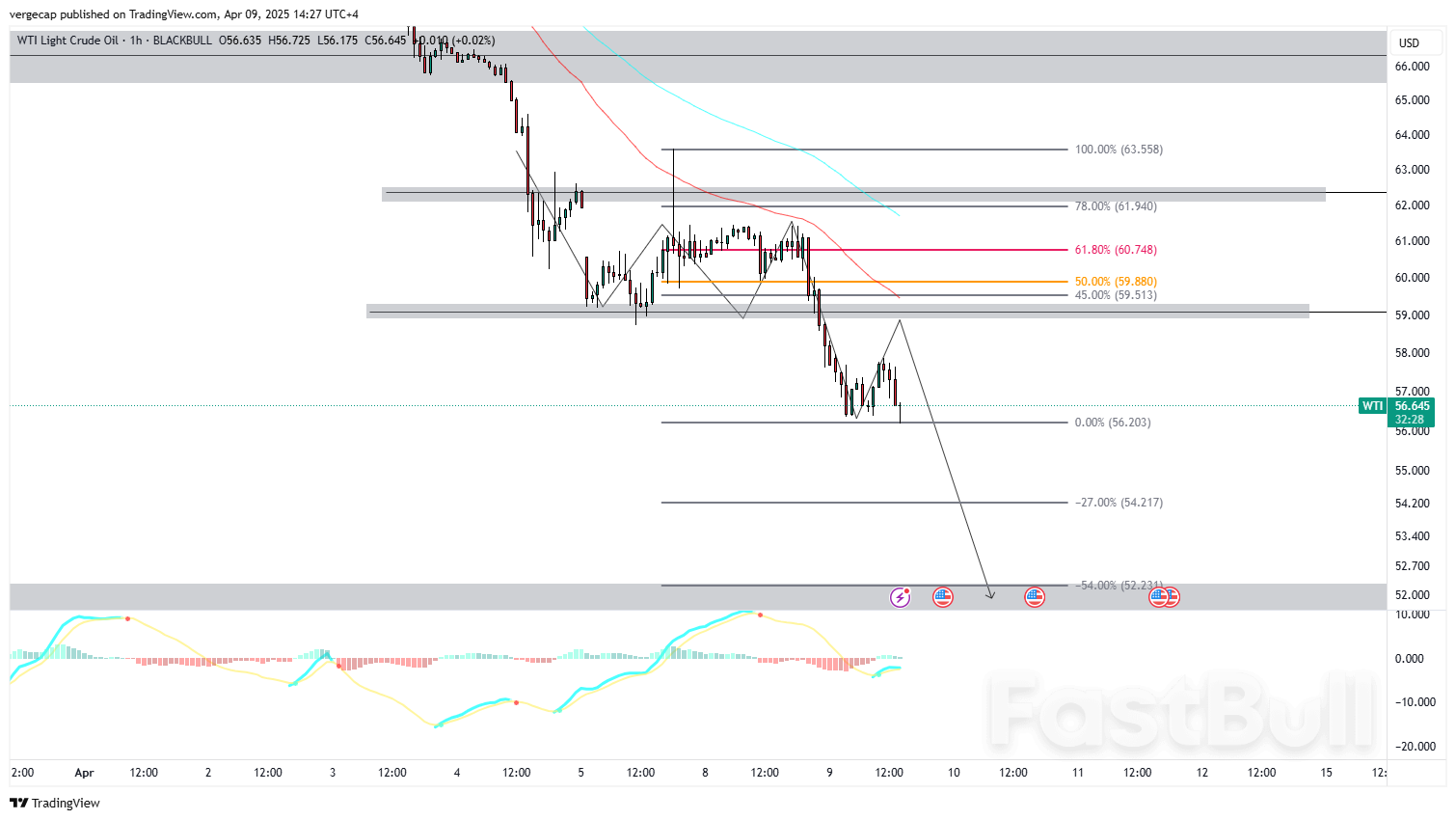 Giá dầu thô WTI giảm khi chiến tranh thương mại Mỹ-Trung leo thang và OPEC+ có động thái tăng ...