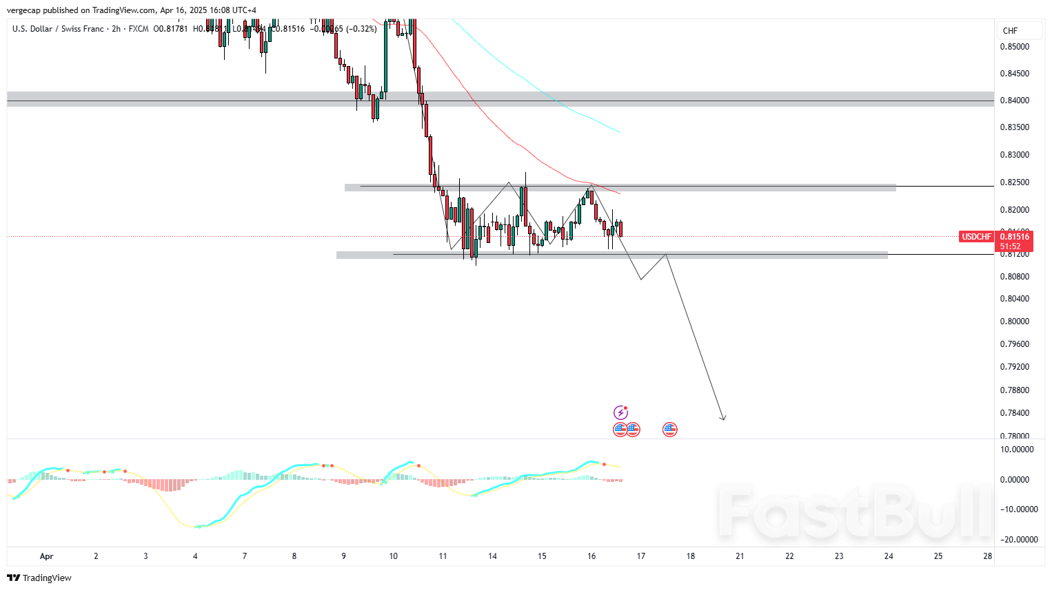 USD/CHF giảm mạnh khi CHF thu hút các nhà đầu tư trú ẩn an toàn và nỗi lo suy thoái đè nặng lên ...