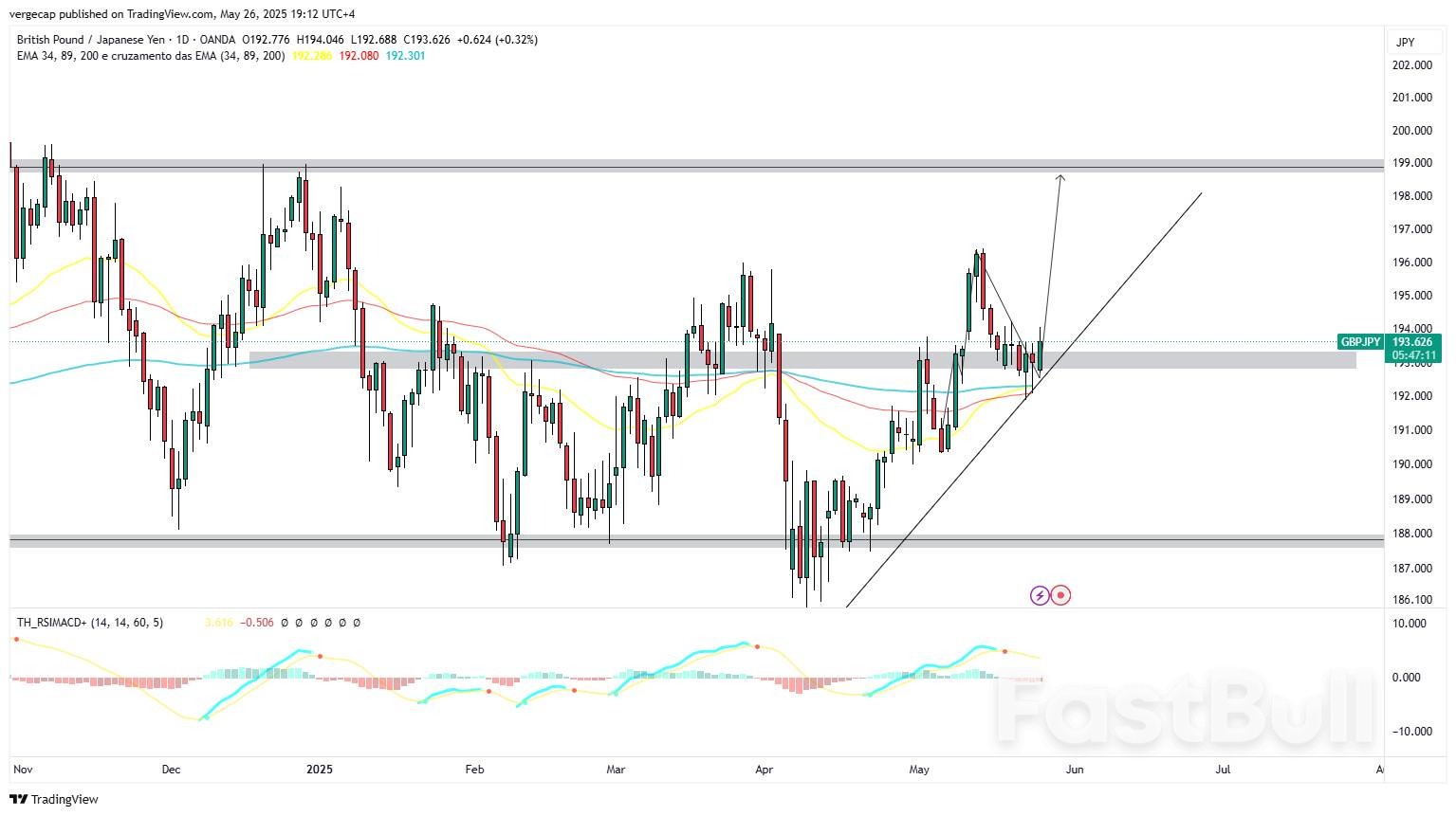 GBP/JPY Surges on Risk-On Sentiment, BoJ and BoE in Focus This Week - FastBull