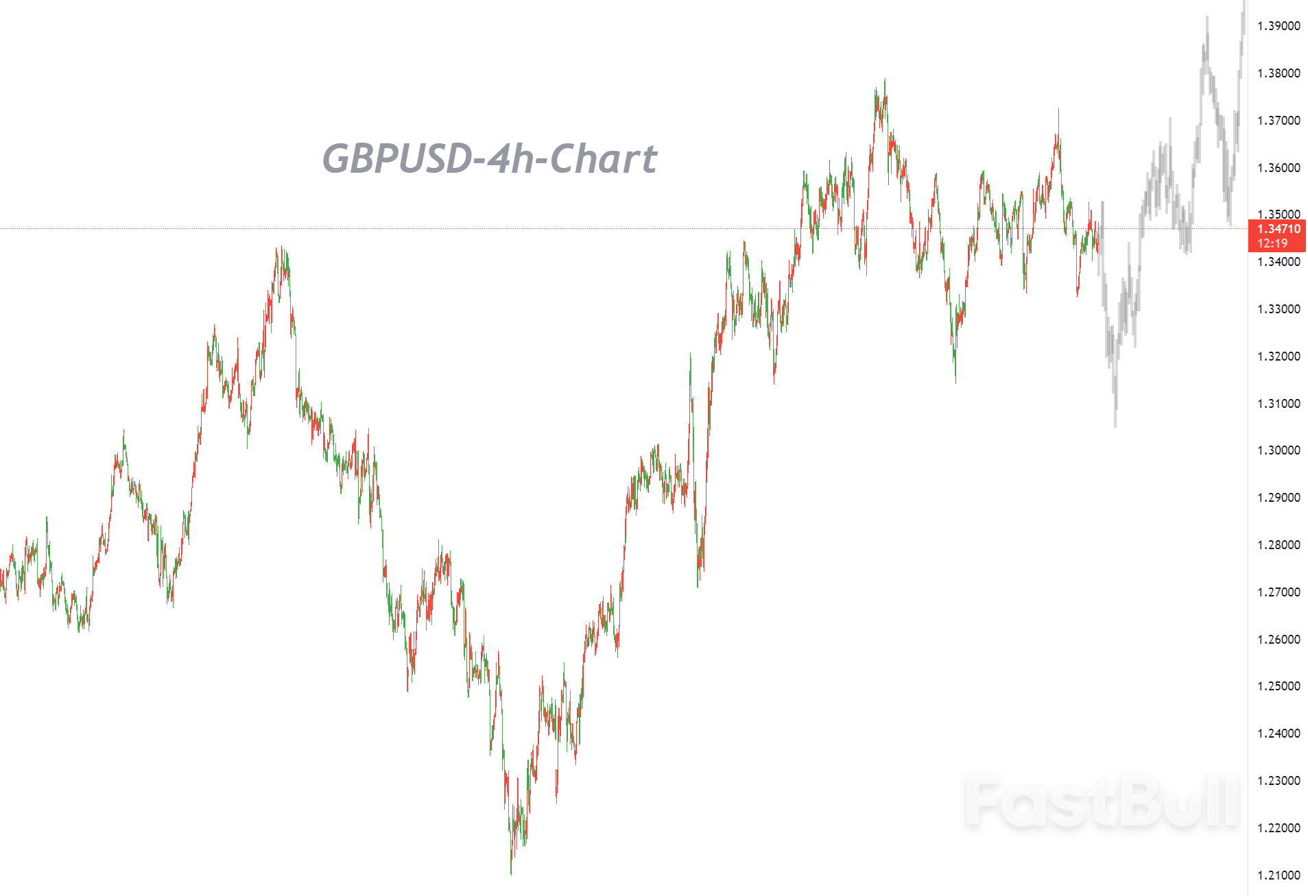 Medium-Term Uptrend Intact, Short-Term Pullback Expected - FastBull