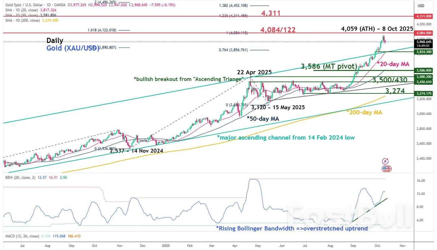 Gold (XAU/USD): Overstretched uptrend, risk of minor pull-back below $4,012 - FastBull