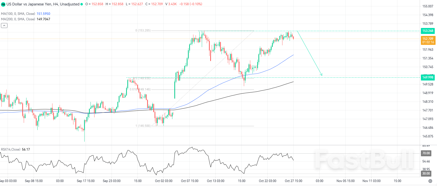 Double Top Pattern Signals Downside Correction - FastBull
