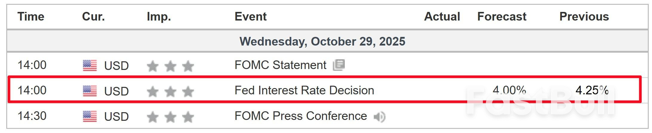 Fed Cuts 25bps, Ends QT As Expected; Two FOMC Officials Dissent - FastBull
