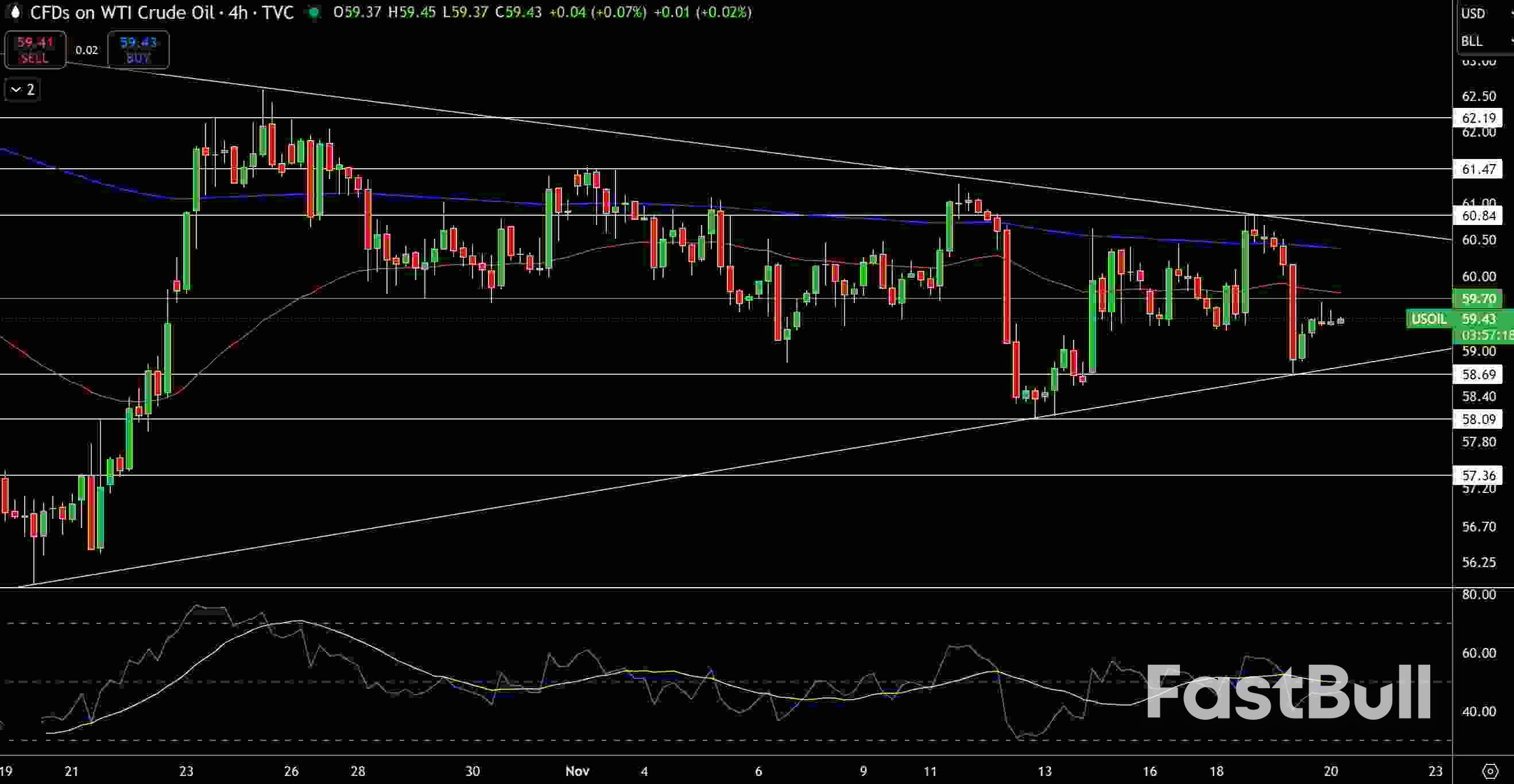 USA EIA Raises WTI Oil Price Forecasts - FastBull