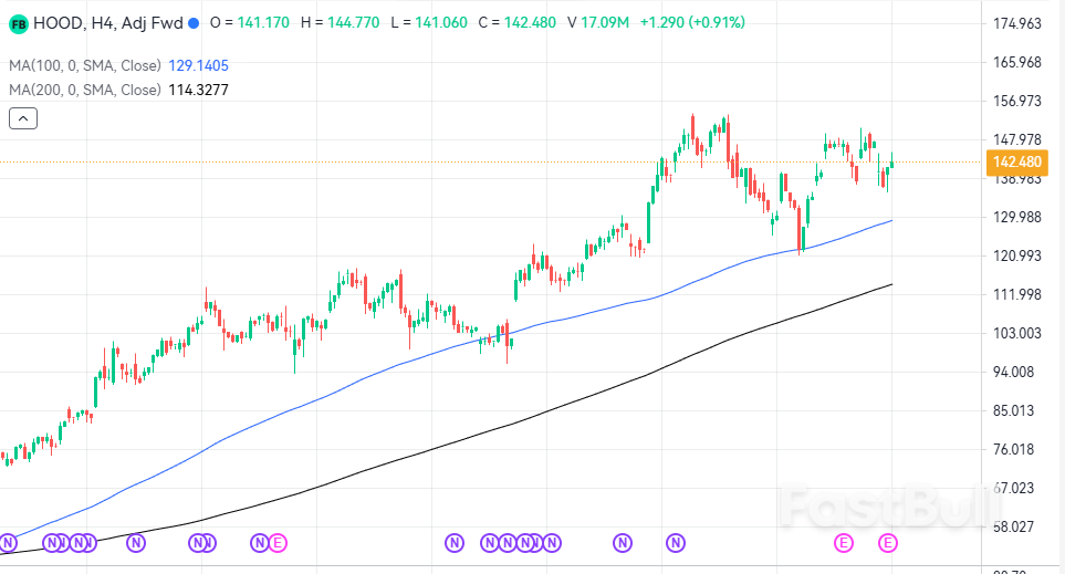 Robinhood Earnings Top Forecasts as Crypto Revenue Jumps 300%, Company ...