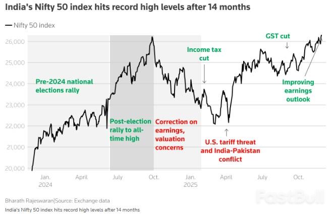 时隔14个月，印度股市再创历史新高 - FastBull