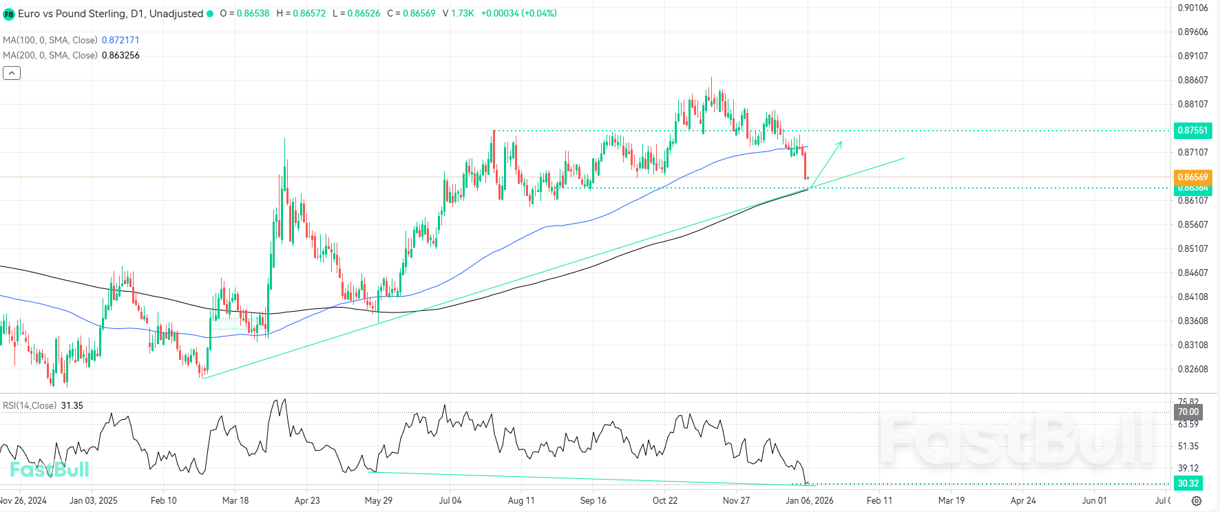 Trendline Rejection Signals Potential for Downside Extension - FastBull
