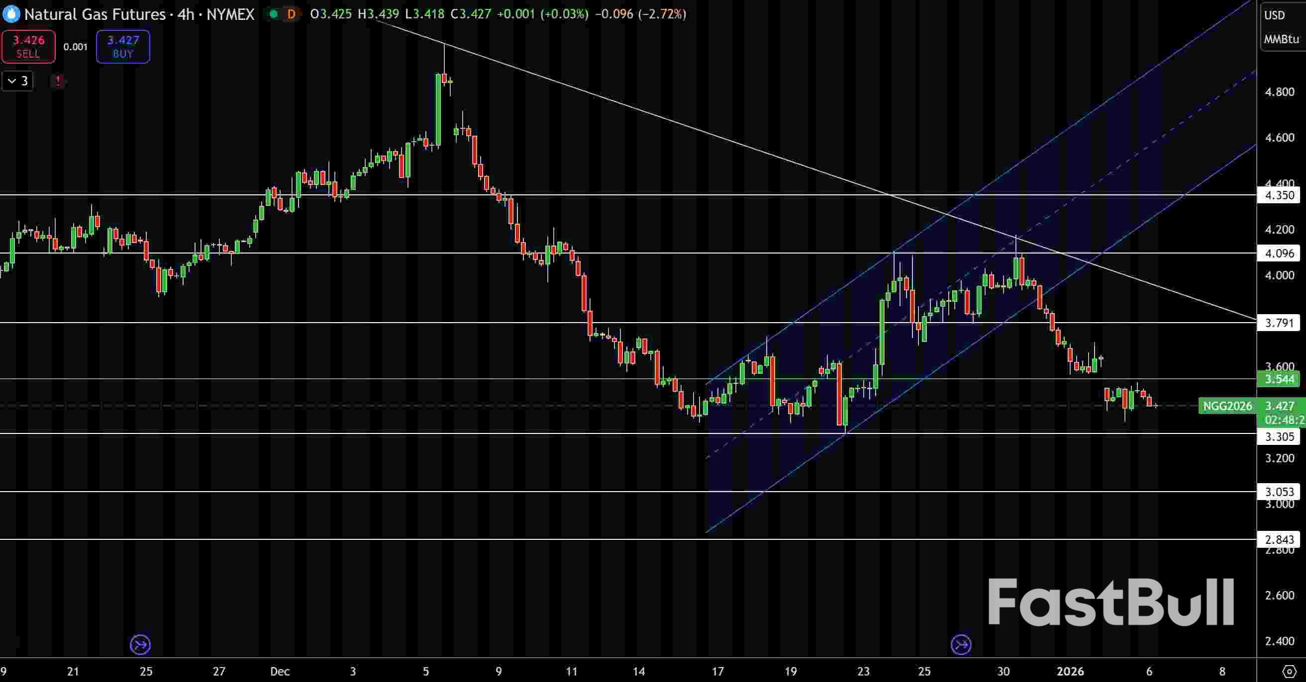 Natural Gas and Oil Forecast: RSI Signals Balance as Traders Watch $58 ...