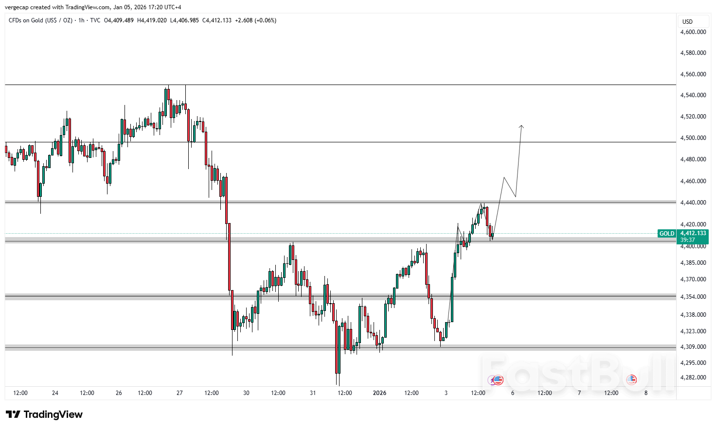 Trendline Rejection Signals Potential for Downside Extension - FastBull