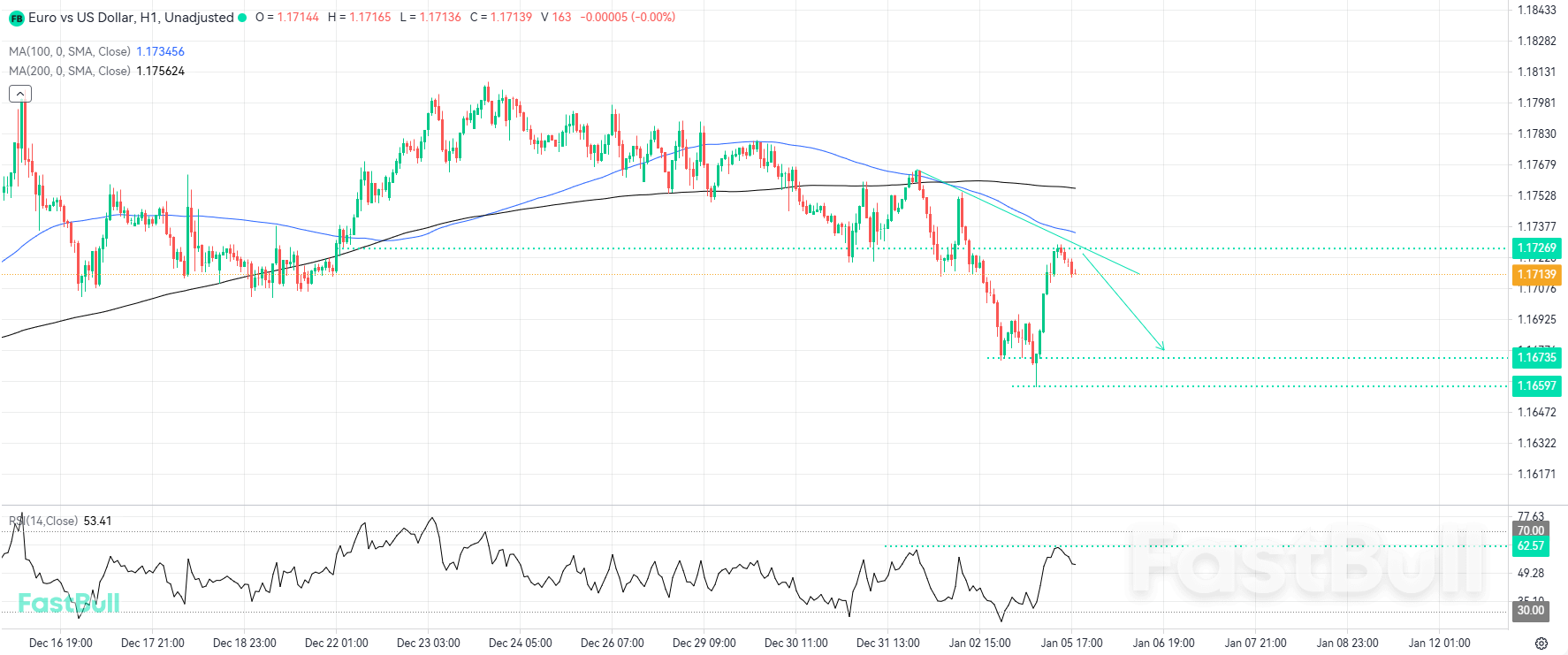 Trendline Rejection Signals Potential for Downside Extension - FastBull